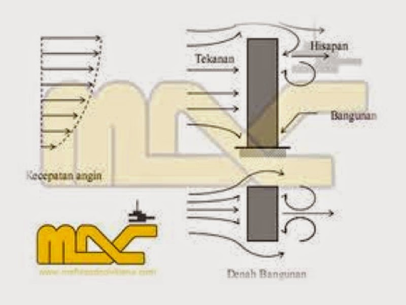 Wake Up: PENGARUH ANGIN TERHADAP BANGUNAN