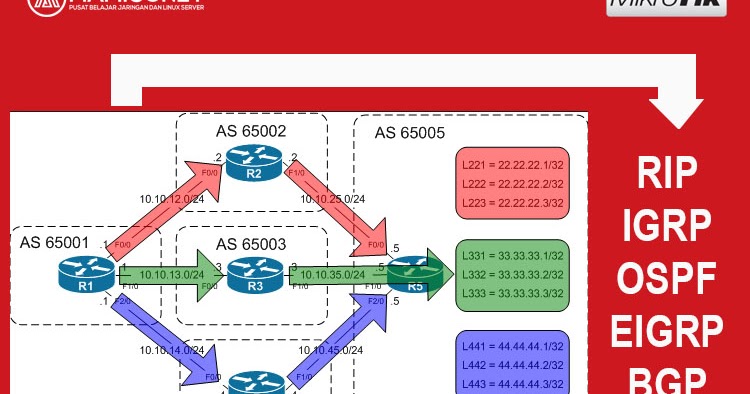 Pengertian Routing RIP, IGRP, OSPF, Dan BGP - TeknoNet
