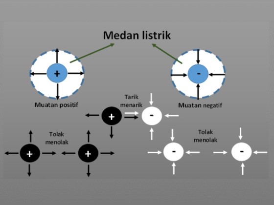 Memahami Rumus Medan Listrik - IPA MTs