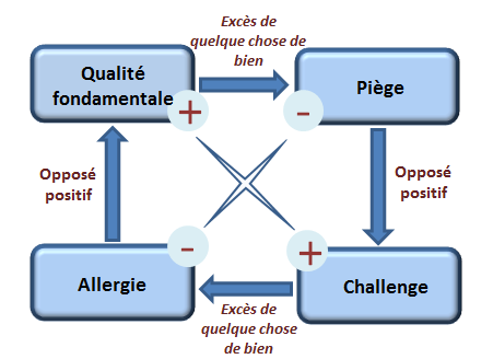 T-Ressources: Ennéagramme et Quadrant d’Ofman une association aidante