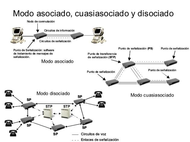 Arquitectura y Señalizacion SS7 Aplicada a la Red Telefonica: SS7