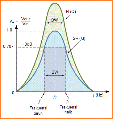 Rangkaian Resonansi Paralel - Belajar Elektronika