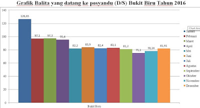 Puskesmas Rapak Mahang: Grafik SKDN gizi tahun 2016