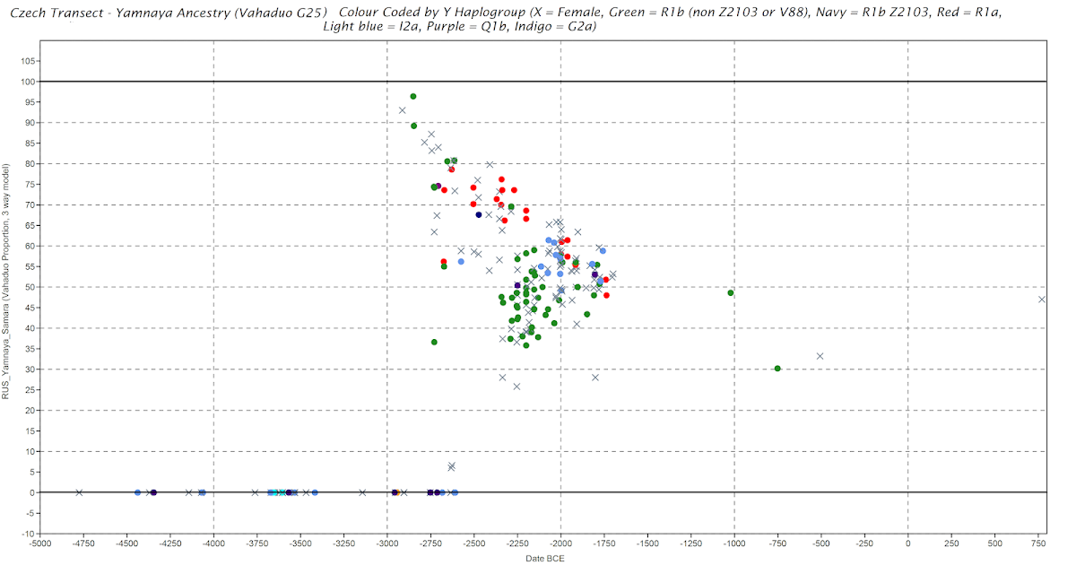 Eurogenes Blog: R1a vs R1b in third millennium BCE Central Europe ...