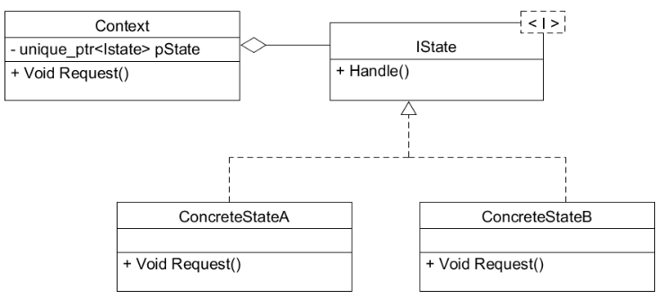 Design concepts.: State design pattern for beginners.