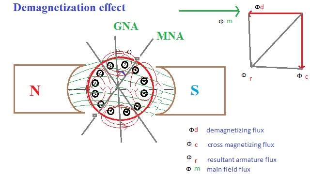 Armature Reaction in DC machine and it Effects | Learn Electrical
