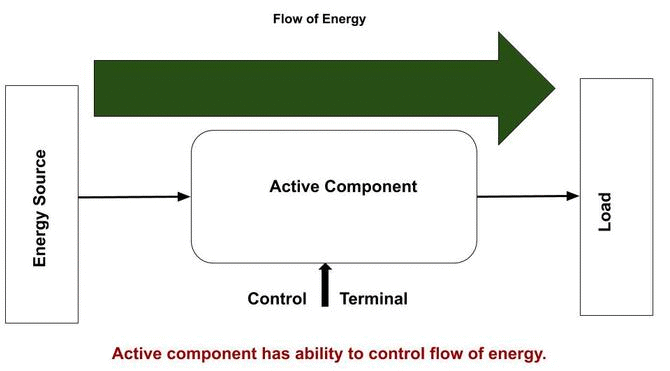 Active and Passive Component