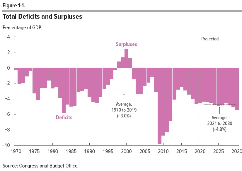 CONVERSABLE ECONOMIST: Where US Spending, Taxes, Deficits: Looking Back ...