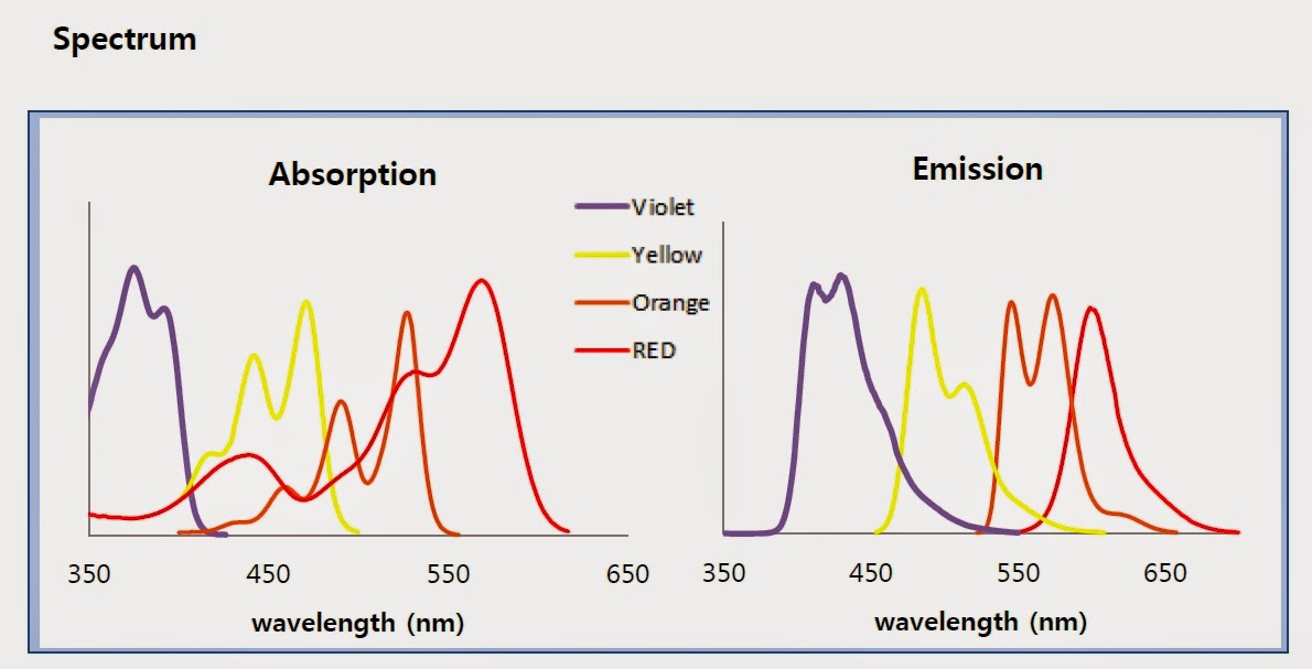 ICB Fluorescent Dyes: Fluorescent Organic Dyes [LumiColor]