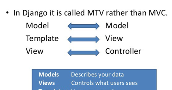 [ Essay - Technology, Django, Web ] MVC 패턴과 MVT패턴의 차이점에 대해