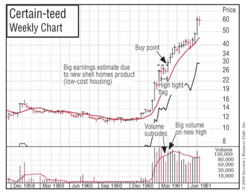 High Tight Flag Chart Pattern And Real Examples - Trading Strategy ...