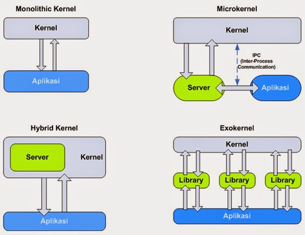 PENCARI ILMU: Kernel Pada Operasi System