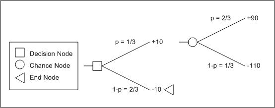 IQ3 Group: Decision Analysis: DCF is Waterfall, ROM is Agile