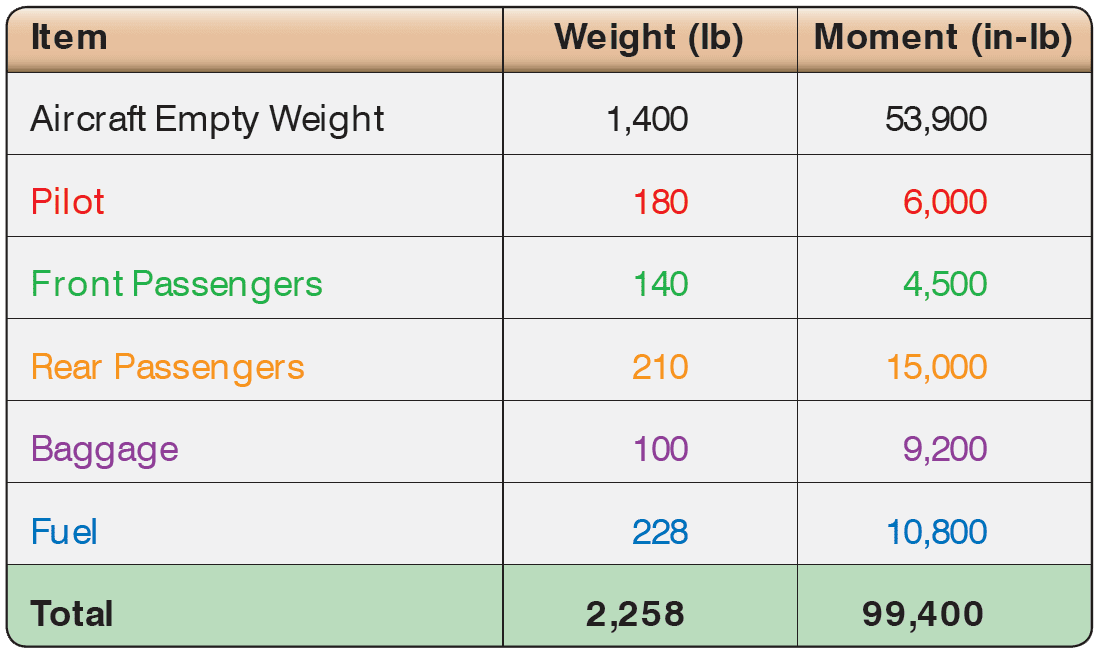 Loading Graphs and CG Envelopes - Weight and Balance Computation