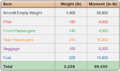Loading Graphs and CG Envelopes - Weight and Balance Computation