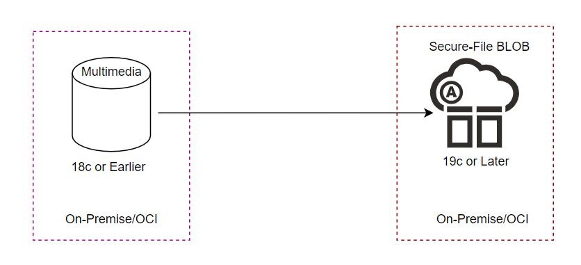Simple migration from Oracle multimedia to secure-file blob data type ...