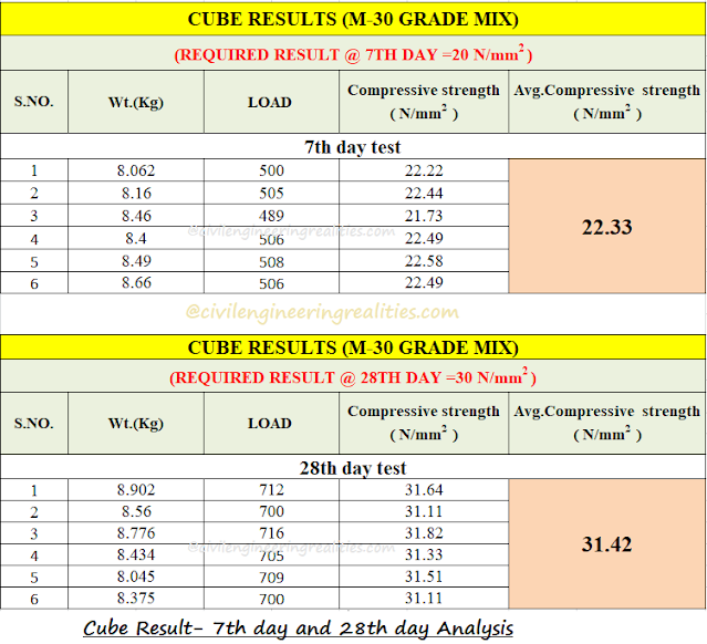 Cube test | Compressive strength test of concrete