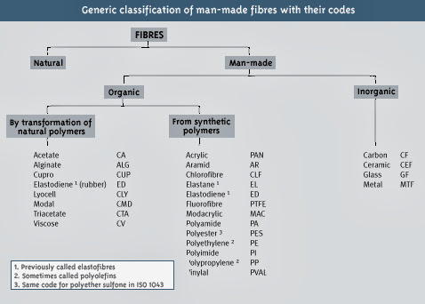 Art Quill Studio: General Overview of Man-Made Fibers[1-2]Art ...