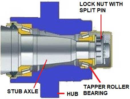 What is three quarter floating axle? Construction and operation of ...