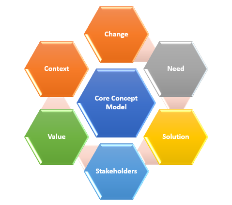 Microsoft: Chapter 2 - Business Analysis Key Concept