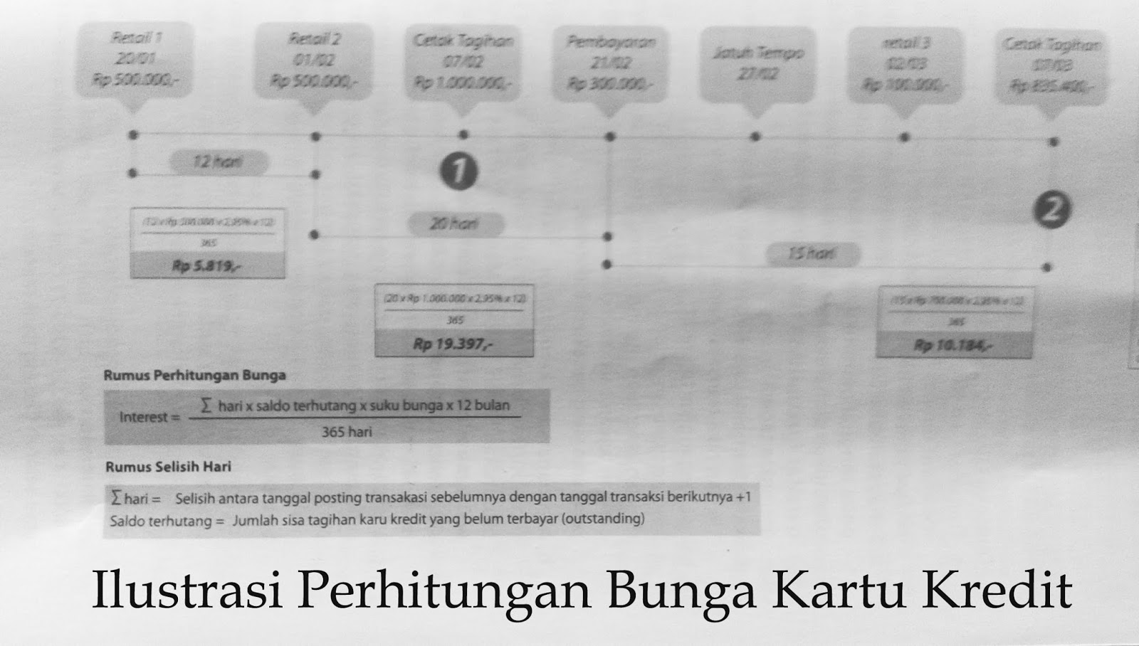 Cara Menghitung Bunga Kartu Kredit dan Ketentuan yang Berlaku