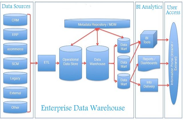 What is a Data Warehouse - Characteristics, Architecture and Principles ...