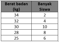 Cara Mencari Rata Rata Berat Badan Siswa / Soal Dan Pembahasan Mencari ...