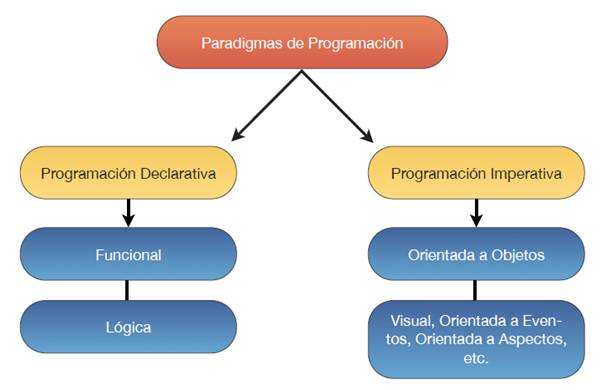 ¿Qué son los paradigmas de la programación? - Aprender a programar PRO!!