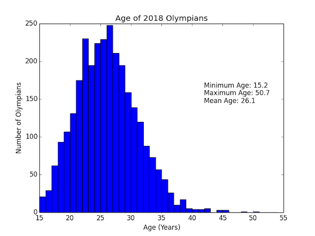 Olympic Statistics