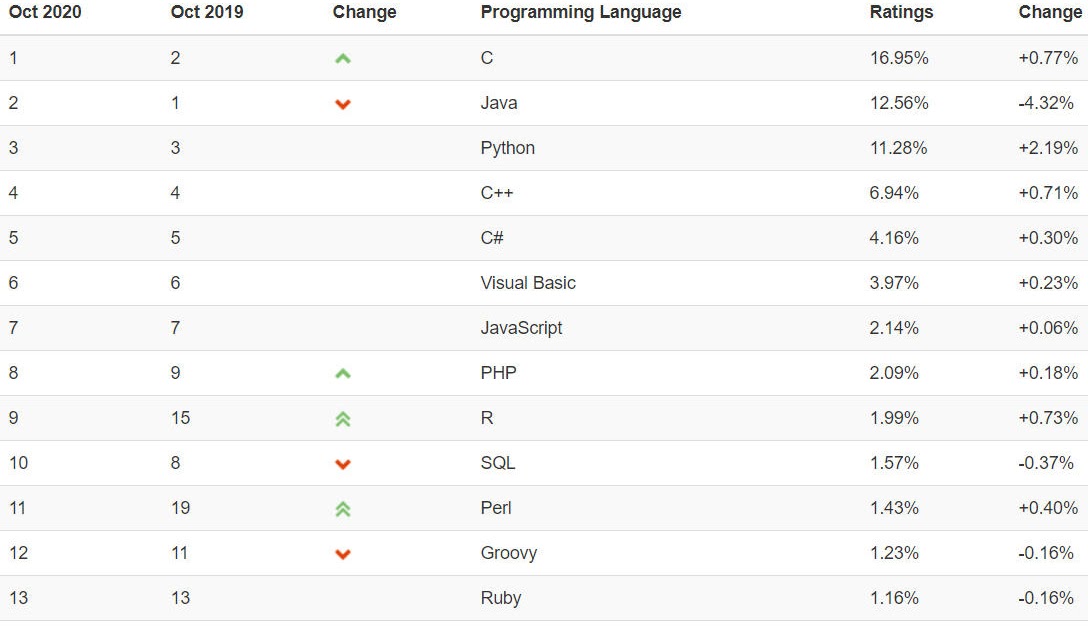 Sarun's Blog: Python กำลังจะแซง Java ในการจัดอันดับภาษาเขียนโปรแกรม