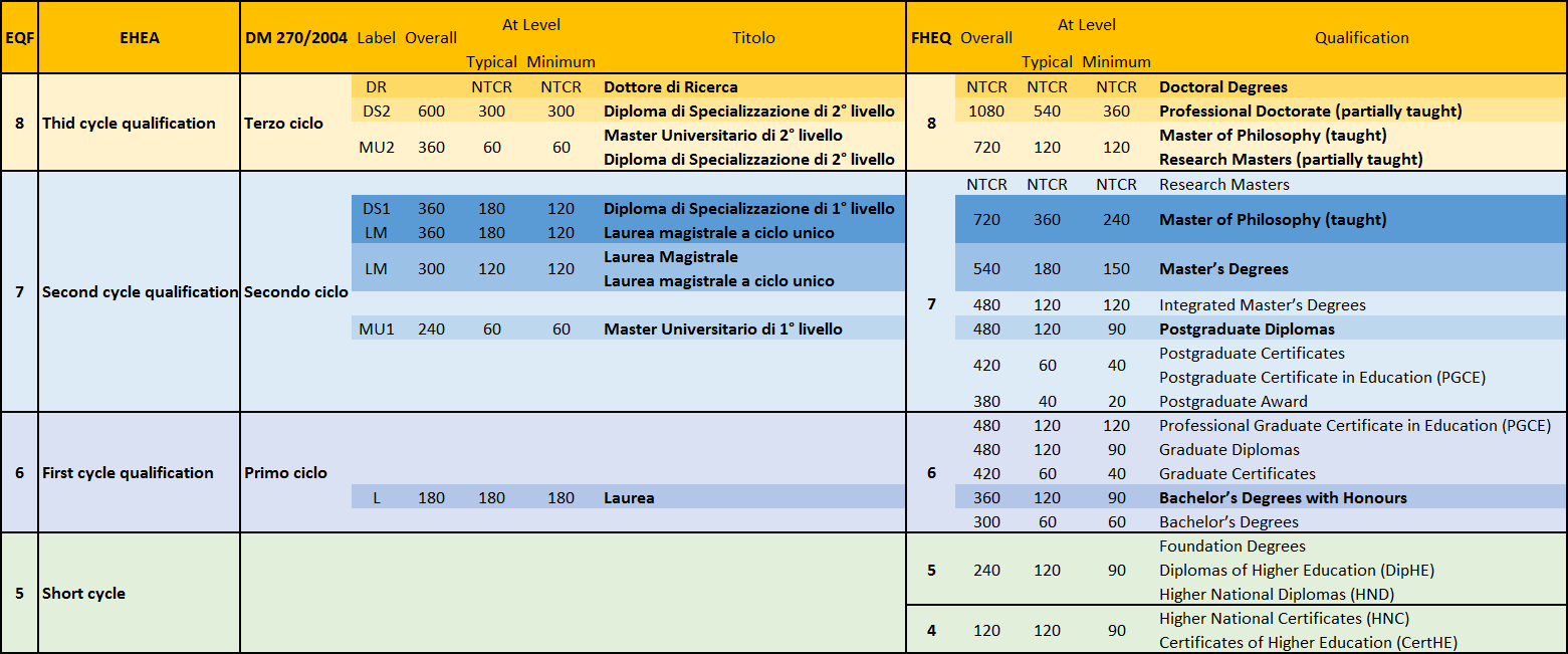 Ale Riolo's blog: University qualifications: Italy vs UK