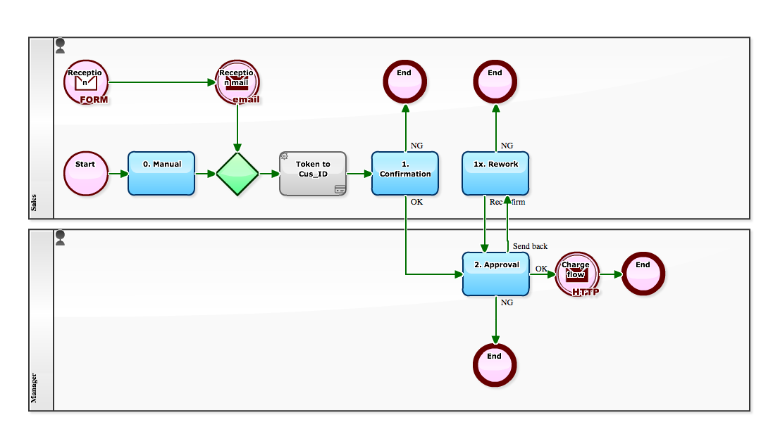 Workflow Sample: Episode 555: Web Reception, But No Card Information (2)