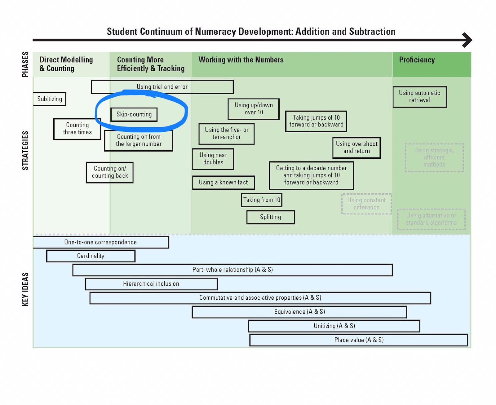 LKDSB Elementary Program Department: Math Strategy: Skip Counting