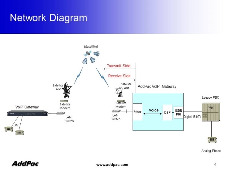 AddPac Technology's Official Blog.: VoIP Gateway Satellite Qos Overview