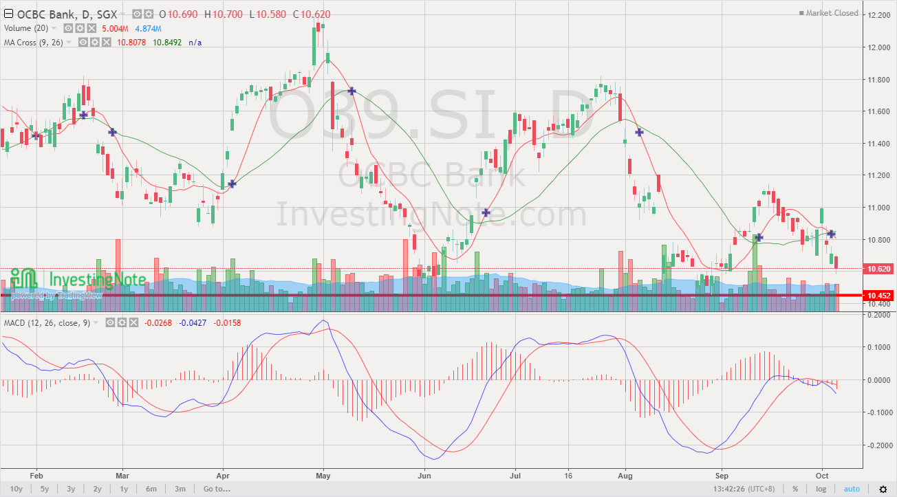 Singapore Shares Information: Ocbc Bank