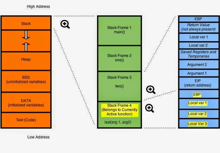 Rise And Hack Understanding The Stack A Precusor To Exploiting Buffer Overflow
