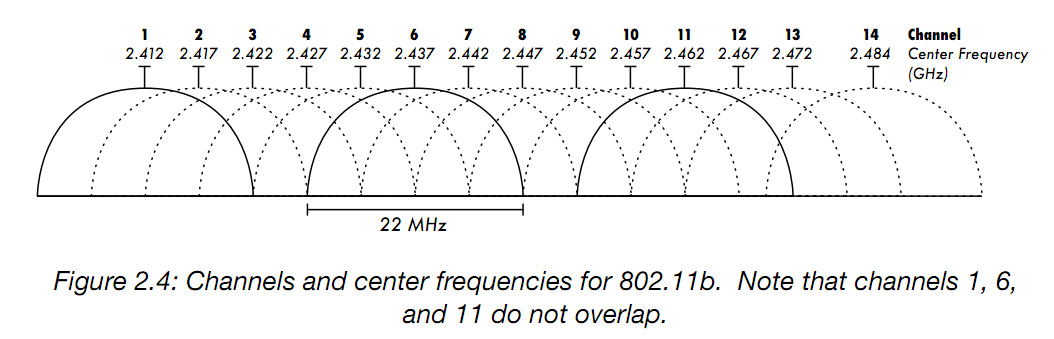 Wireless interference . - XBMC4Xbox