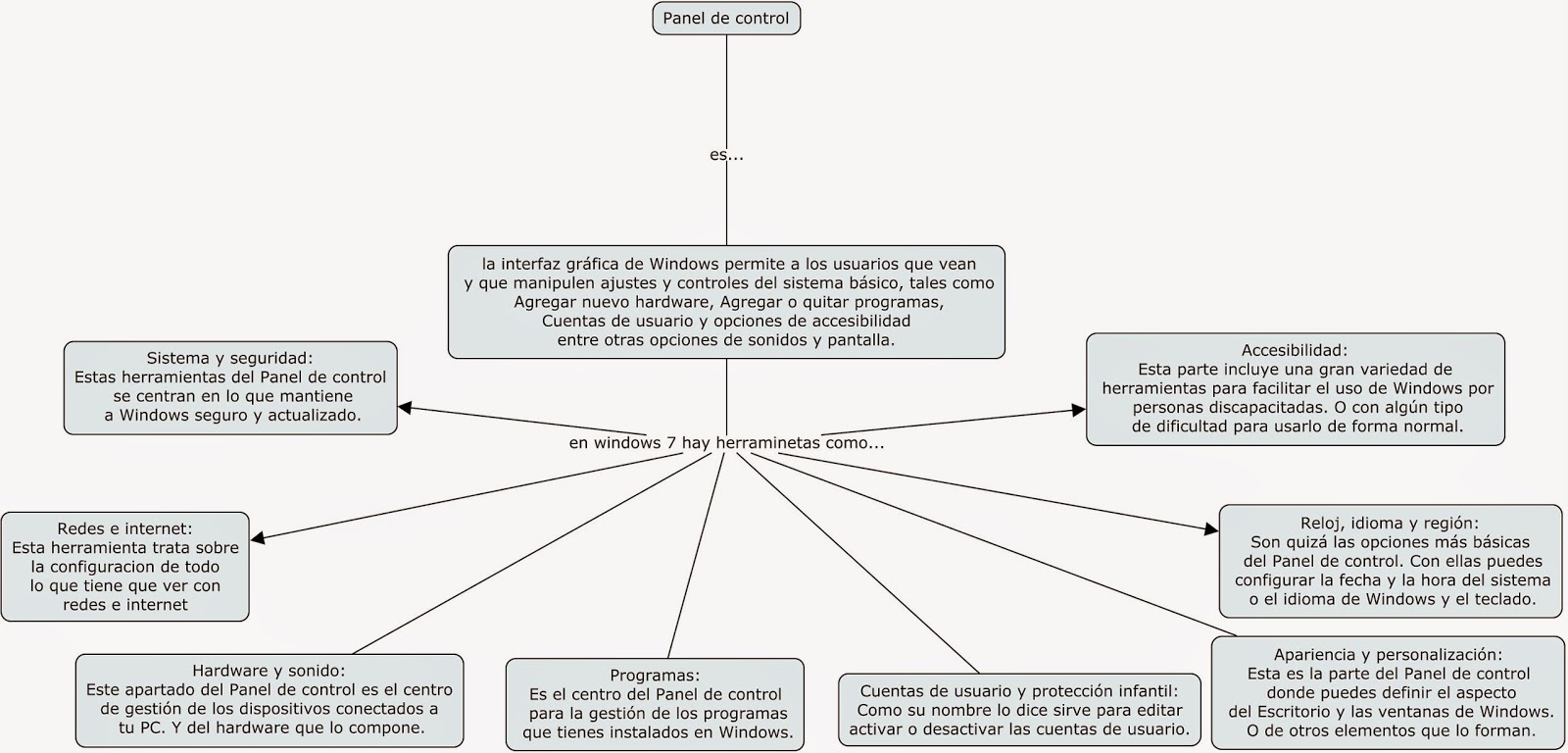 Tecnología: Mapa Conceptual Panel De Control