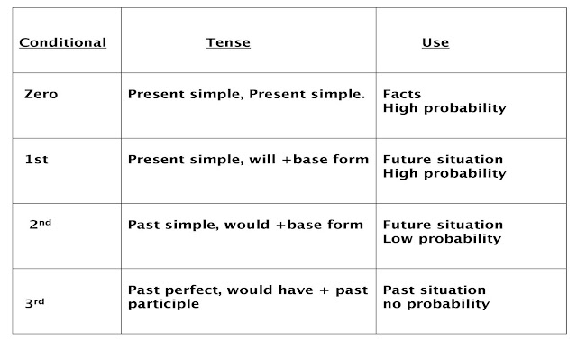 My English Pages Online: IF -CONDITIONlALS