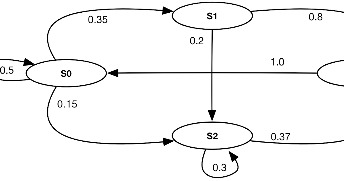 Sleptons Python Script To Walk On Markov Chain