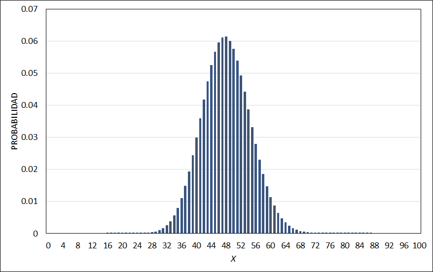 La distribución binomial: la distribución de una proporción