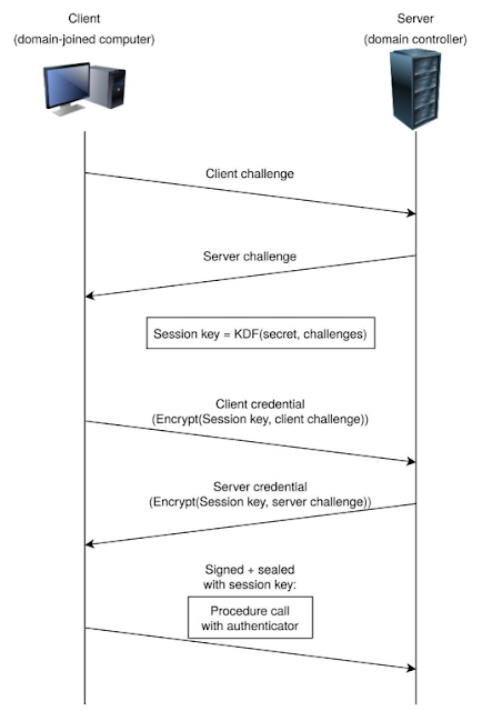 0xNews - 윈도우 서버에서 도메인 컨트롤러 DC 를 손상시키는 취약점 발견