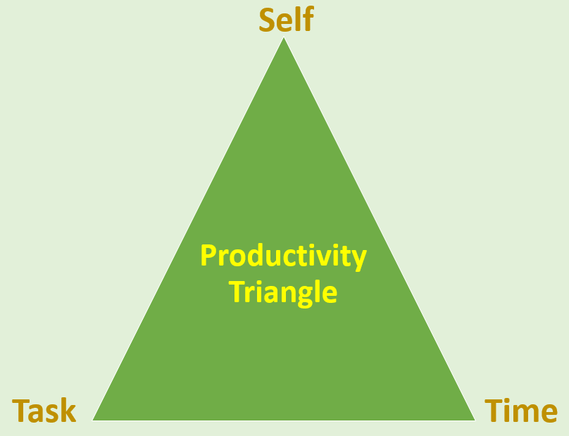 Create Your Best !: The Productivity Triangle - A Simple Framework For ...