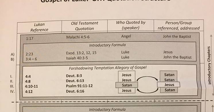 Pericope de Adultera: blog: O.T. Quotation Structure: Gospel of Luke ...