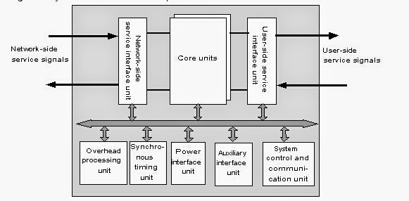 Creating the network for Huawei OSN 3500: The Optix OSN 1500 Hardware ...