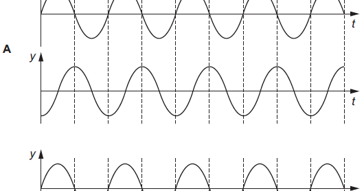 The diagrams show four pairs of waves. In each case the displacement y ...
