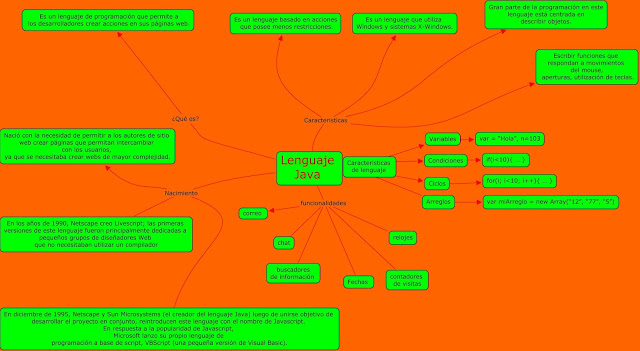 Informatica : Mapa conceptual lenguaje Java