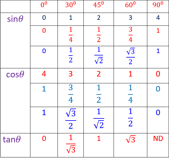 trigonometric ratios of special angles