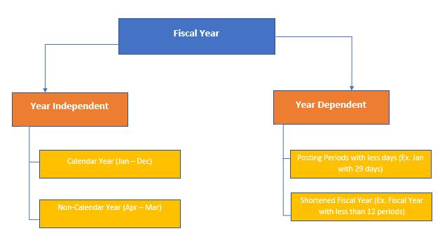 Basic Settings - Fiscal Year and Fiscal Year Variants
