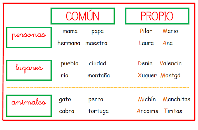 Español Primaria: Sustantivos: Propios y comunes